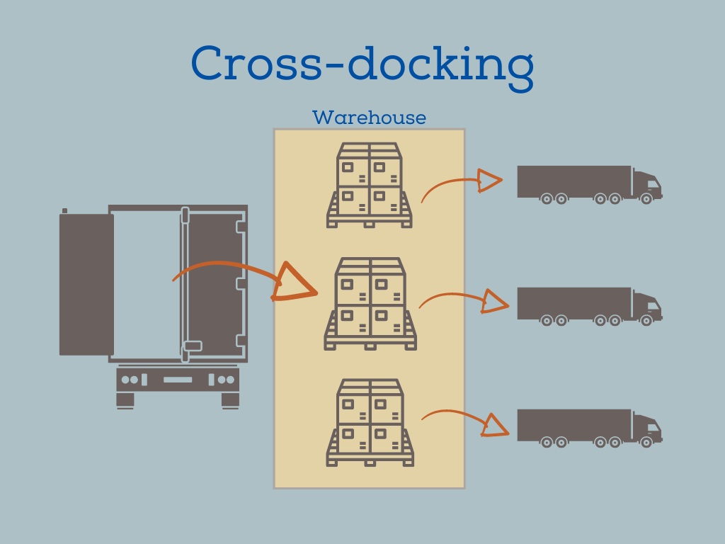 What Is Cross Docking Package Parcel Inc Package Parcel Inc